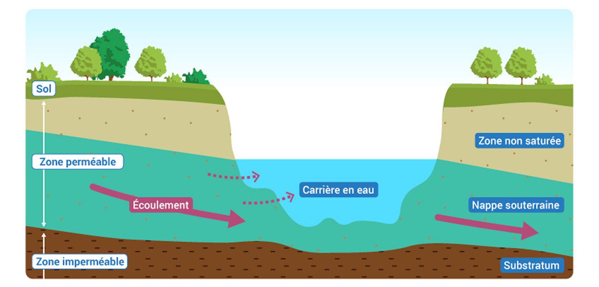 Les eaux souterraines, des systèmes dynamiques | Eaufrance Les eaux souterraines, des systèmes dynamiques | Eaufrance